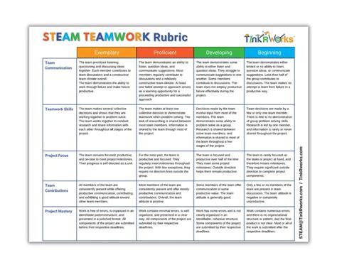 How To Use Assessments In Stem Education For Better Steam Project