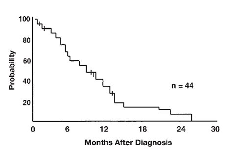 Actuarial Probability Of Survival After Diagnosis Of T Mdsaml