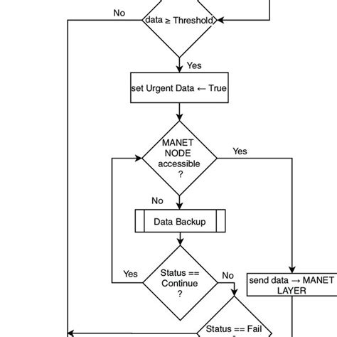 The Wsn Layer Routing Flowchart Download Scientific Diagram