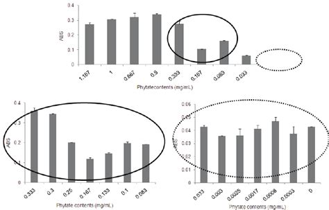The Relationship Between Phytate Contents And Solubility Of Calcium