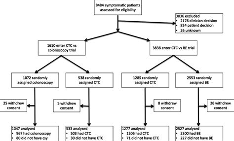 Ct Colonography For Investigation Of Patients With Symptoms Potentially