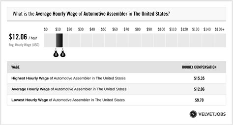 Automotive Assembler Salary Actual 2023 Projected 2024 Velvetjobs