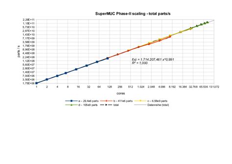 Scaling Of The Psc Code Part 1 Download Scientific Diagram