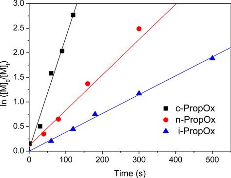 First Order Kinetic Plot For The Cationic Ring Opening Polymerization