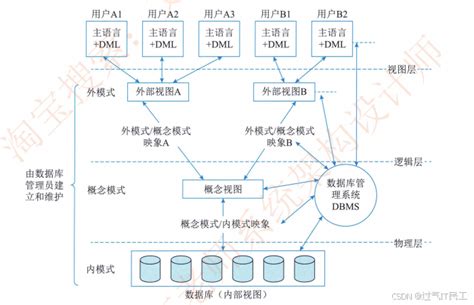 系统架构设计之数据库三级模式 数据库管理系统层次结构最高层 csdn博客