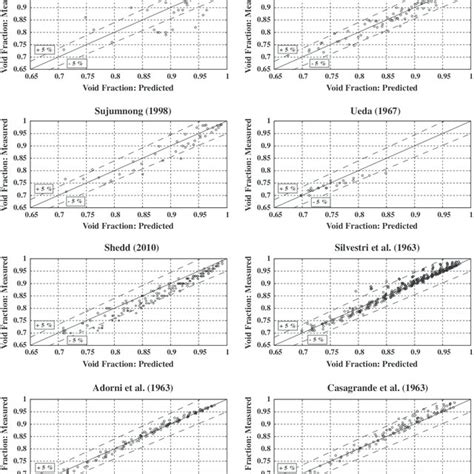 Pdf Void Fraction Prediction In Annular Two Phase Flow