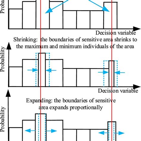 The Scalable Histogram Probability Distribution Model Of Mvmo Eda
