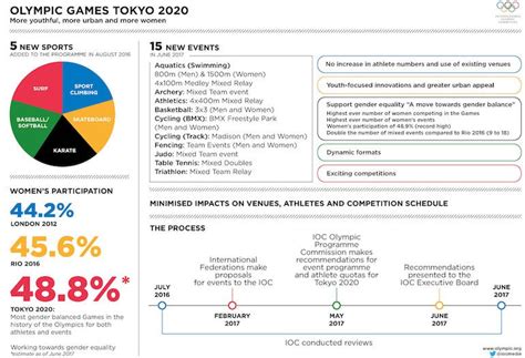 Ioc Approves Tokyo 2020 Programme Sport Industry Group