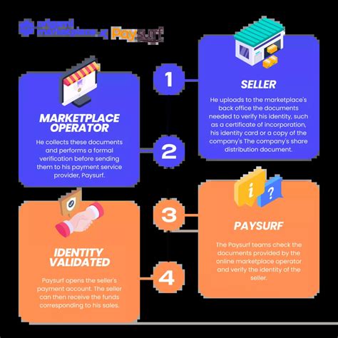 What Are Kyc And Kyb Origami Marketplace