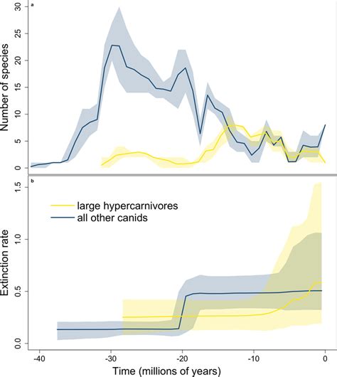 Diversification Metrics Of North American Canid Predators Over Time A Download Scientific