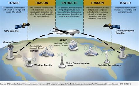 Faa Artcc Airspace Air Traffic Control An Overview Sciencedirect