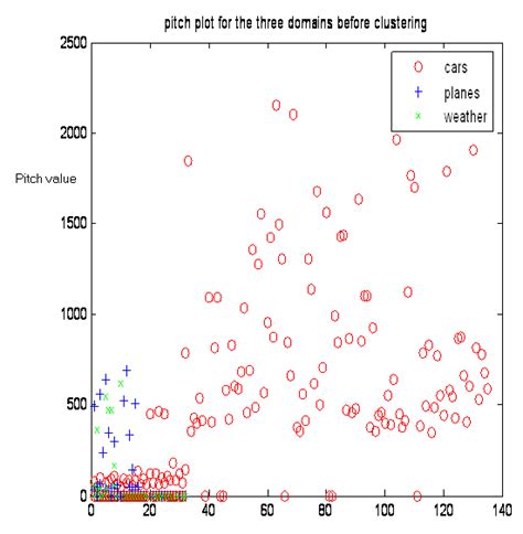 A The Pitch Feature For All Sounds In All Domains Before Clustering