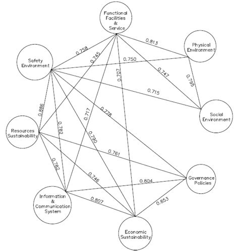 2 Liveability Pairing Model For Amf Download Scientific Diagram