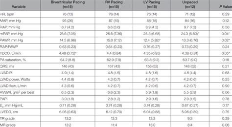 Hemodynamic Echocardiographic And Lvad Parameters Across All