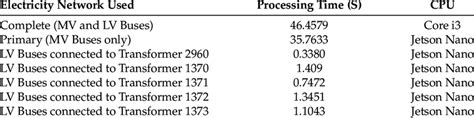 Execution Time Of The State Estimation Process Download Scientific Diagram