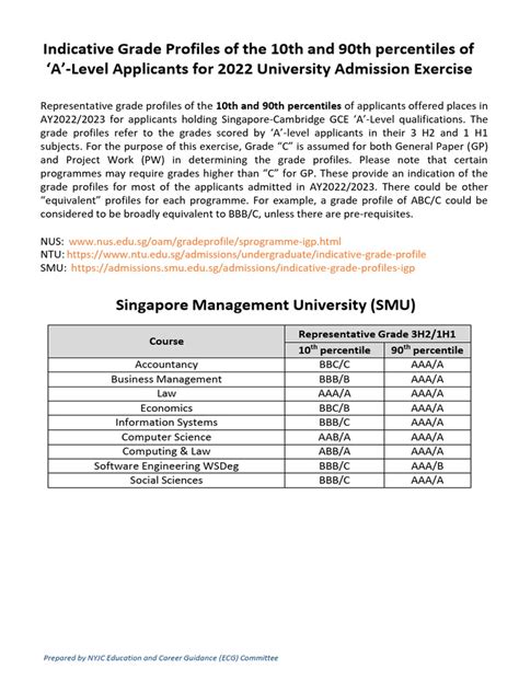 Indicative Grade Profile 2022 23 Ntu Nus Smu Pdf Engineering