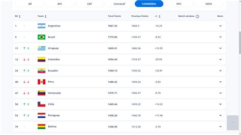 Ranking Da Fifa 2024 Argentina Fecha O Ano Na Liderança