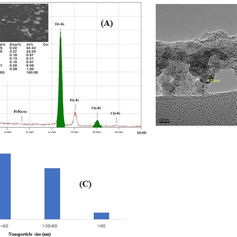 Characterization Of Green Cufe Nanoparticles G Cu Fenps A Edx