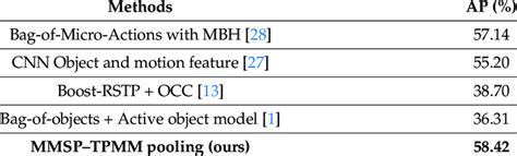 Comparative Evaluation Of Adl Dataset For Activity Classification