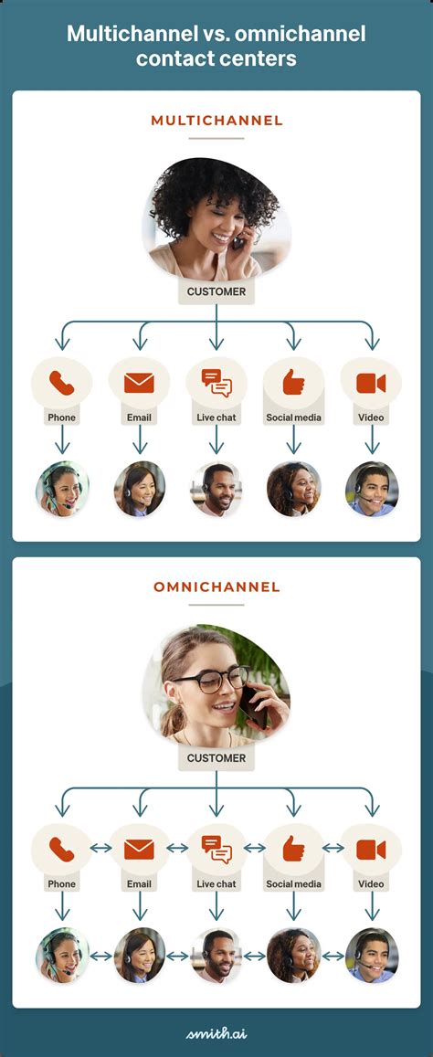 What Is An Omnichannel Contact Center Smith Ai