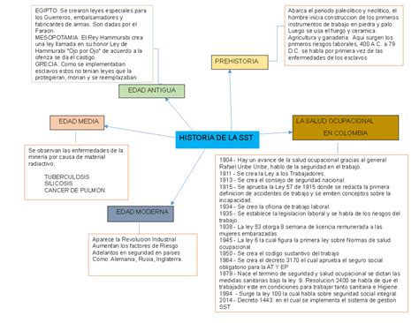 Actividad 1 Mapa Conceptual Historia De La Sst 1904 Hay Un Avance