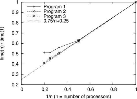 Figure 1 From The Parallel Implementation Of The Astr´ee Static Analyzer Semantic Scholar