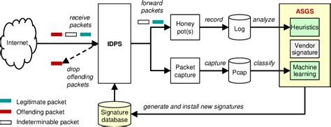 Figure 1 From A Heuristics And Machine Learning Hybrid Approach To