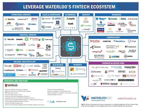 Waterloo Edc On Linkedin Fintech Ecosystem Map Request Your Free