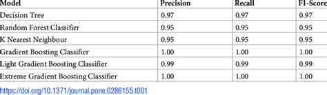 Level Of Depression Detection Download Scientific Diagram