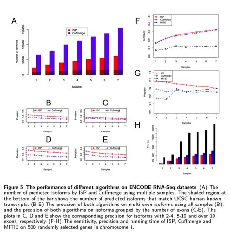 the performance of different algorithms on encode rna seq datasets a