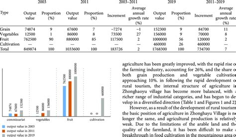Agricultural Production Value Proportion And Increase In Each Sector