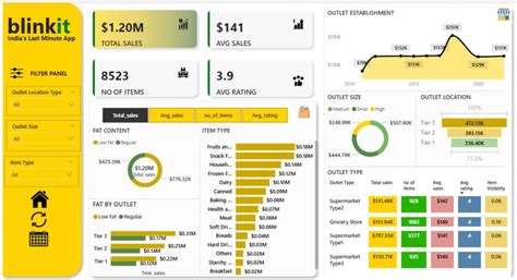 Powerbi Dataanalytics Salesanalysis Businessintelligence