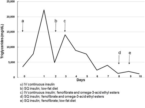 Figure 1 From Severe Hypertriglyceridemia With New Onset Type 1