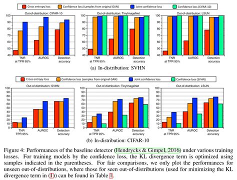Anomaly Detection 개요： [2] Out Of Distribution Ood Detection 문제 소개 및 핵심 논문 리뷰