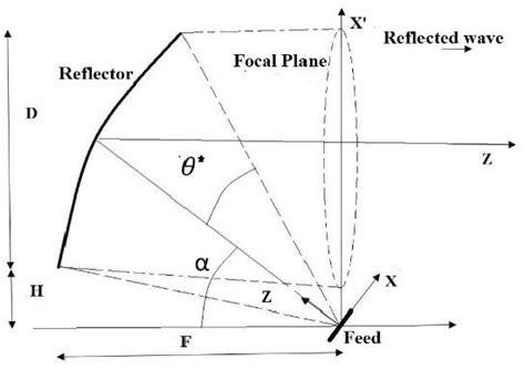 Figure 1 From Microstrip Antenna Feeds For Offset Reflector Antenna For