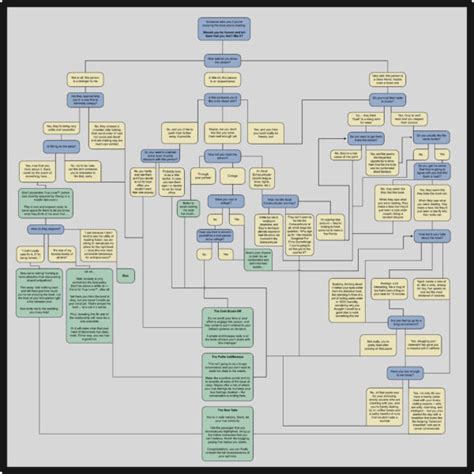 Literary Hub When Should You Admit You Hate A Book A Flowchart