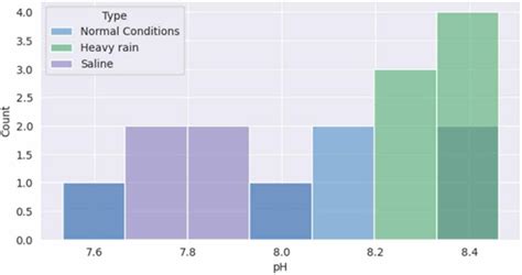 Histogram Of The Ph Values Recorded For Each Experiment Note How The