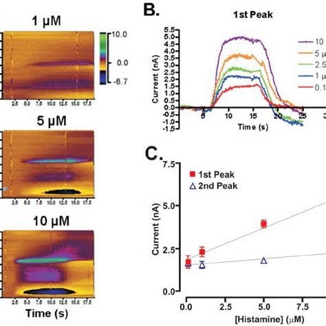 Pdf Wireless Fast Scan Cyclic Voltammetry Measurement Of Histamine Using Wincs A Proof Of