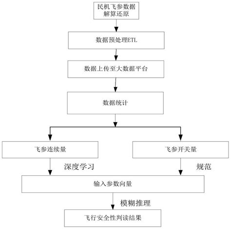 Civil Aircraft Flight Safety Analysis Method Based On Flight Parameter Data Eureka Patsnap