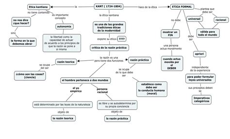 Proyecto De FilosofÍa Mapa Conceptual Kant