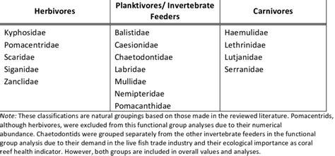 Functional Group Classifications Modified From Halpern 2003 Functional Group Classifications Modified From Halpern 2003