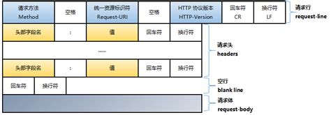 计算机网络 — （请求request与响应response） 网络中request csdn博客