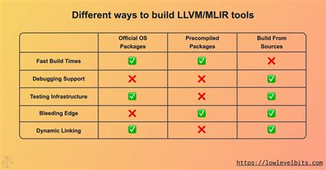 Different Ways To Build Llvmmlir Tools Low Level Bits 🇺🇦