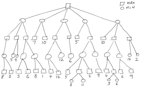 Solved Consider The Game Tree Shown Below Perform Chegg