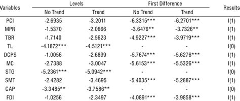 adf unit root tests for the variables at levels and first differences
