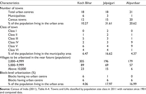 Table 3 From Role Of Migration In Urbanisation In The Himalayan