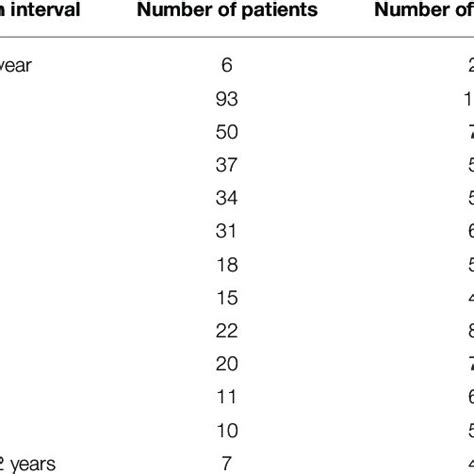 Time To Reach Edss 6 Survival Curves Before Reaching An Edss Of 6