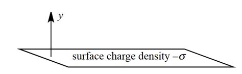 Solved A Large Negatively Charged Sheet σ Is Shown A