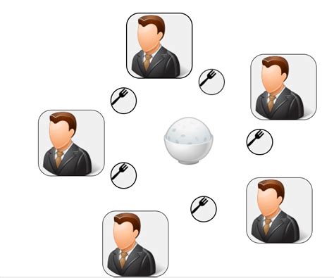 Dining Philosopher Problem