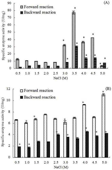 A Cells Grown Chronically At Various Salinities B Cells Treated